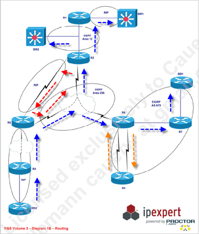 Cisco Network Engineer: How to check your Diagram for potential Routing ...